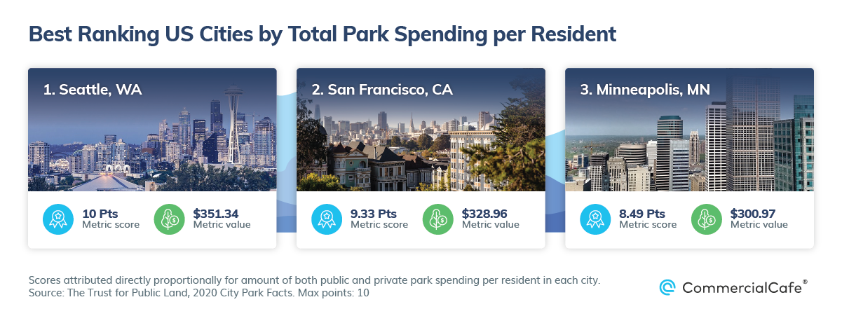 Ranked: Top US Cities by Parks, Walkability | CommercialCafe