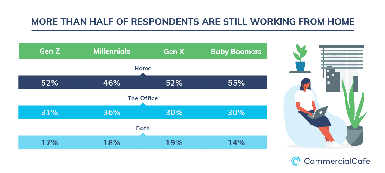 Millennials & Gen X Have a Good Work-Life Balance, Gen Z Not So Much
