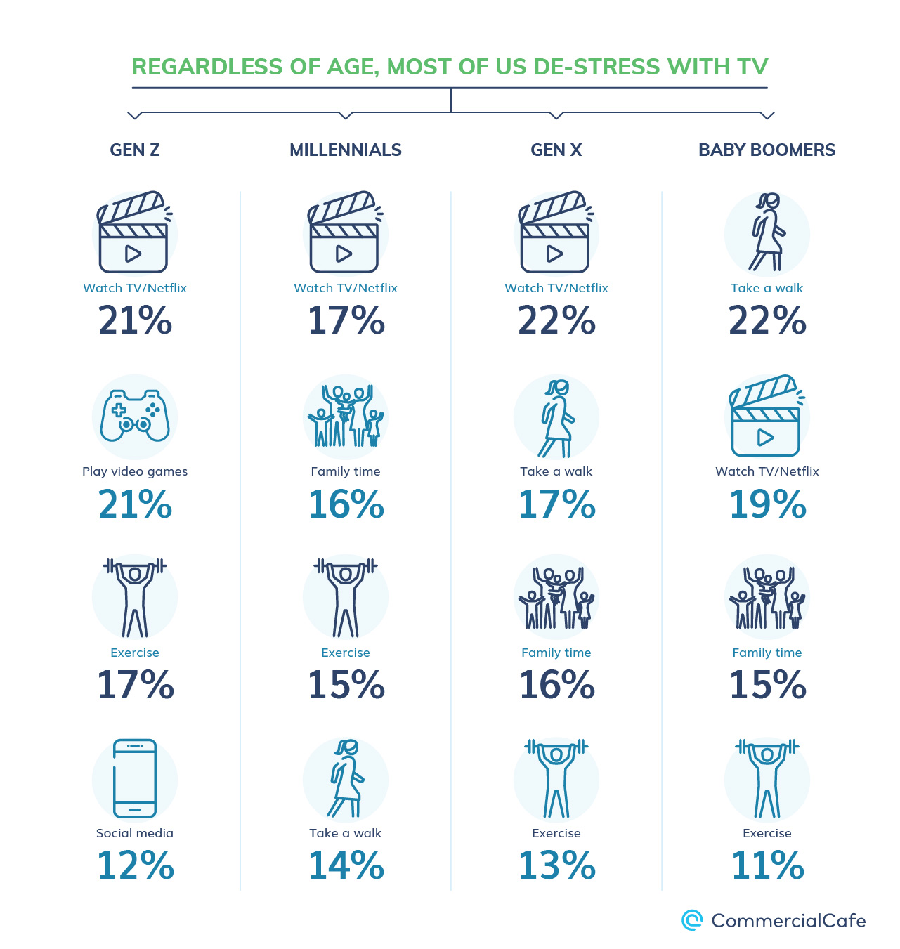 Millennials & Gen X Have a Good Work-Life Balance, Gen Z Not So Much