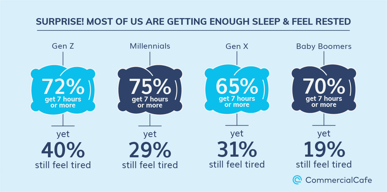 Millennials & Gen X Have a Good Work-Life Balance, Gen Z Not So Much