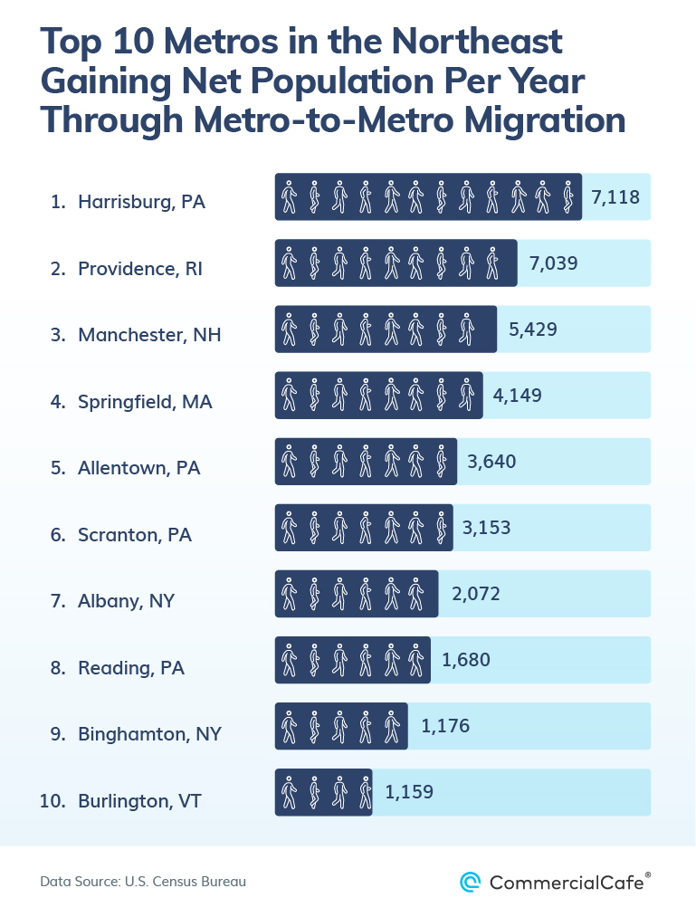 Northeast Region Largest City You Love It, But Who Champions The