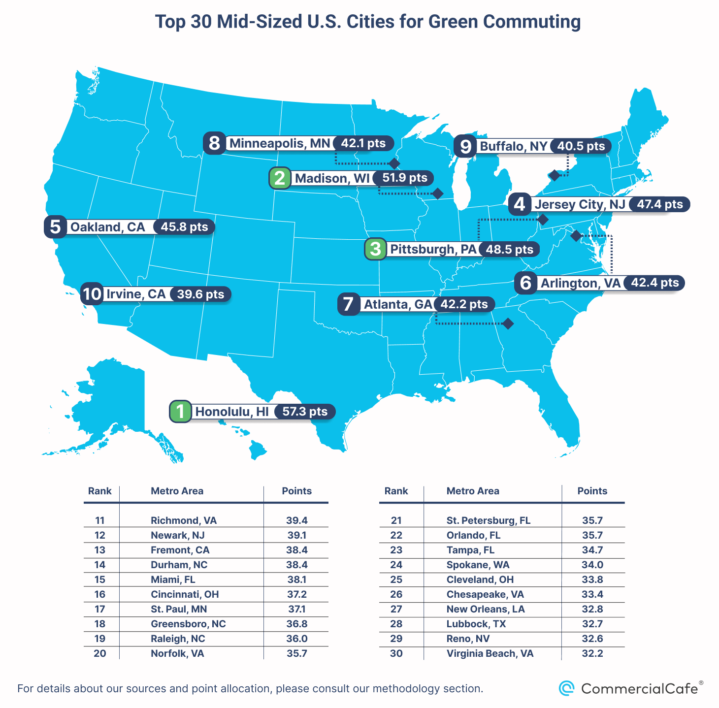 Top 30 Mid-Sized Cities for Green Commuting in America
